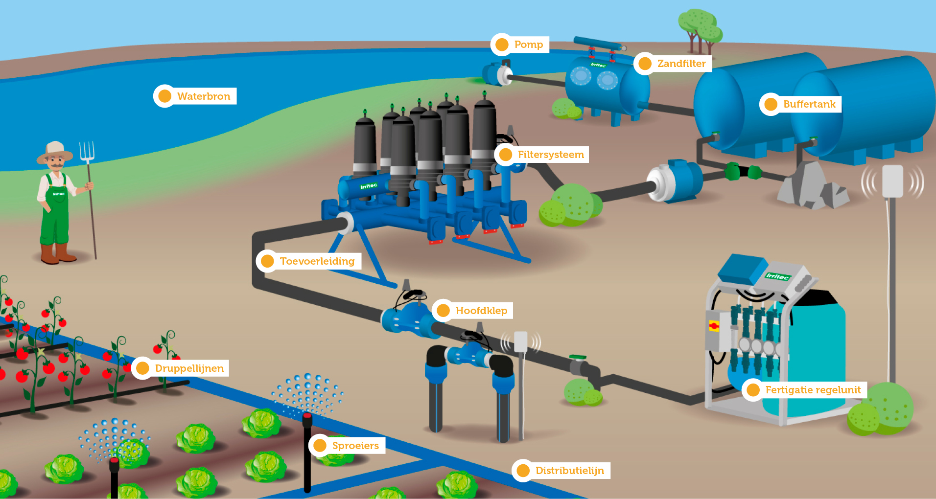 Agrarische beregening | Wildkamp
